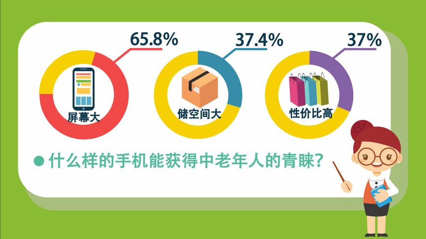 八成中老年人会发表情包!你爸妈玩手机的方式,你可能不知道