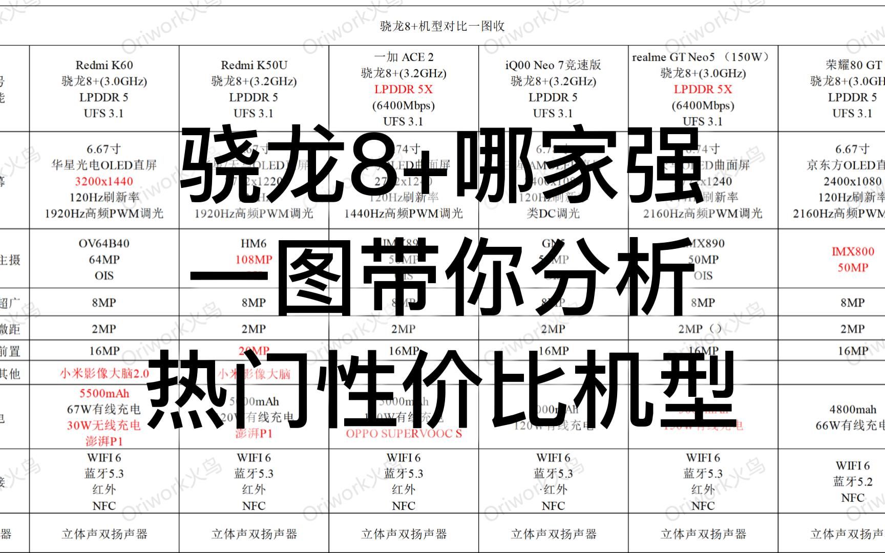 骁龙8+哪家强?一图带你分析热门性价比机型(一加、Redmi红米、真我...