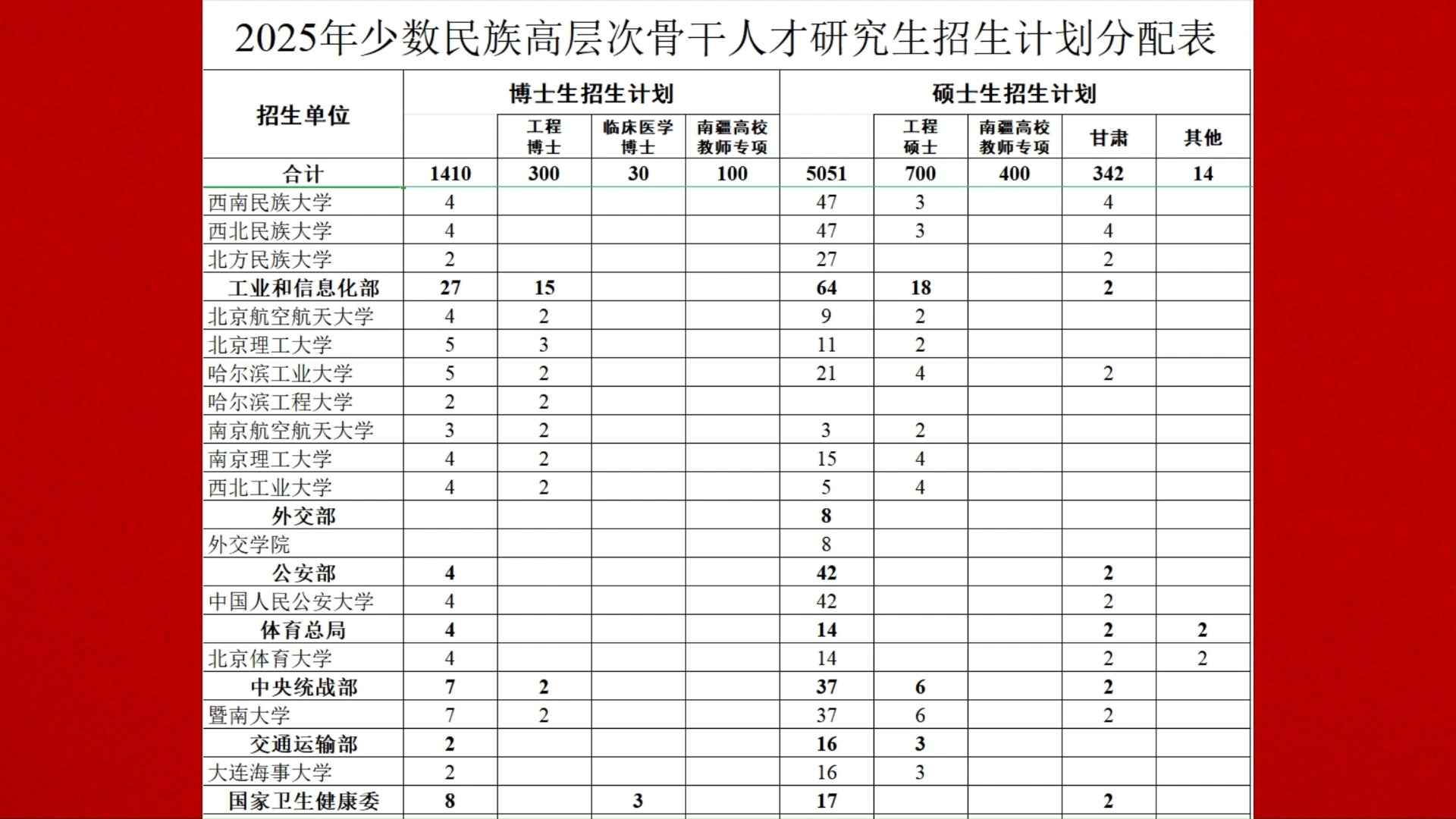 速查!2025年少数民族高层次骨干人才招生计划