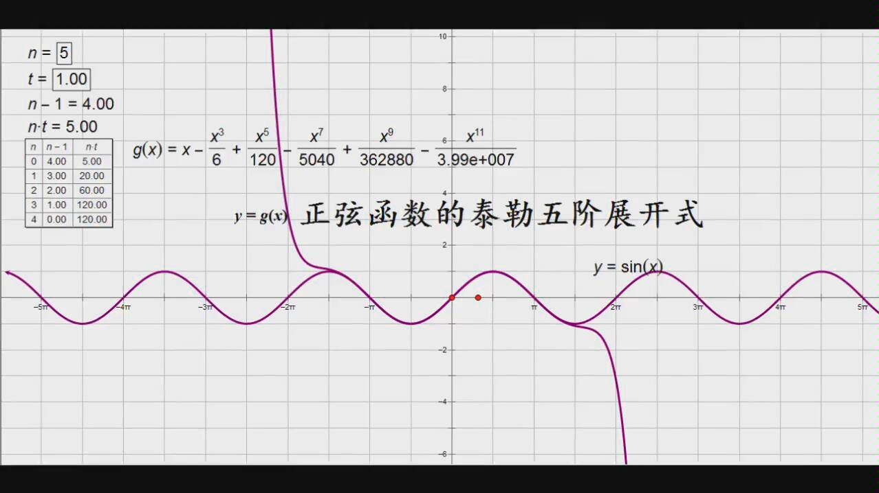 正弦函数的泰勒原点展开式