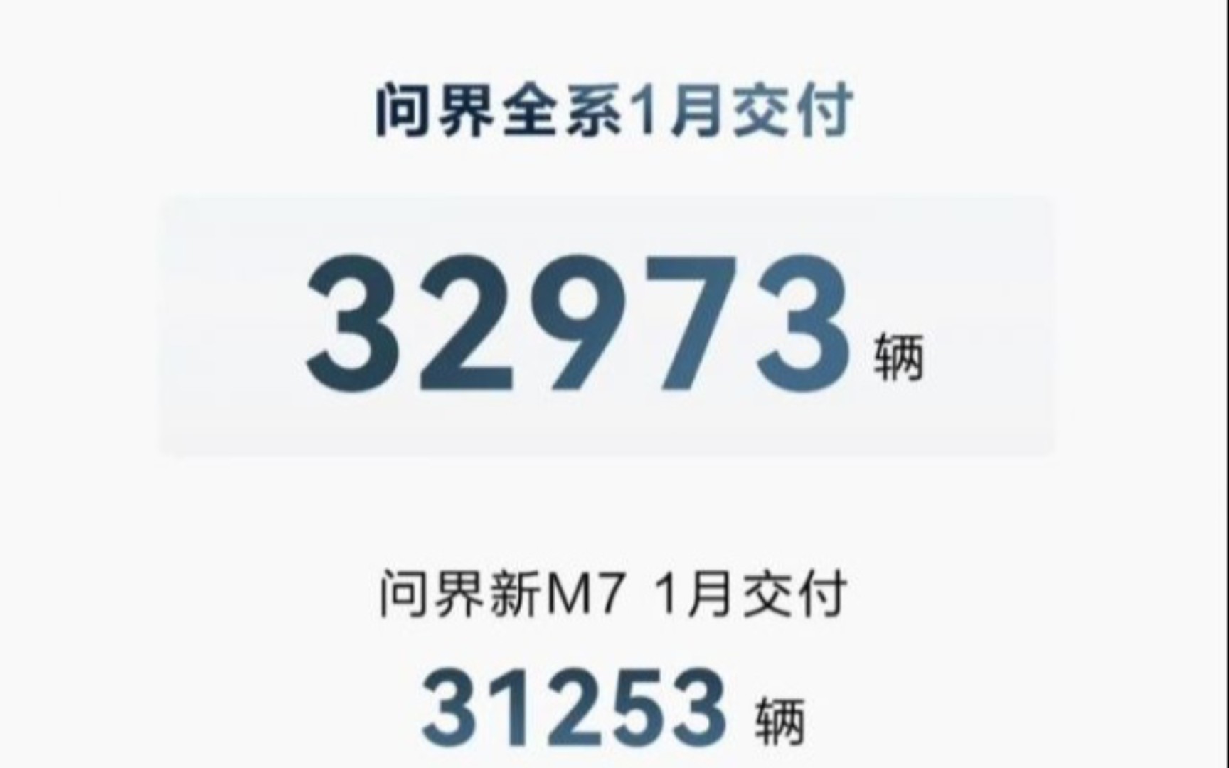 问界首次拿下新势力月度销冠!