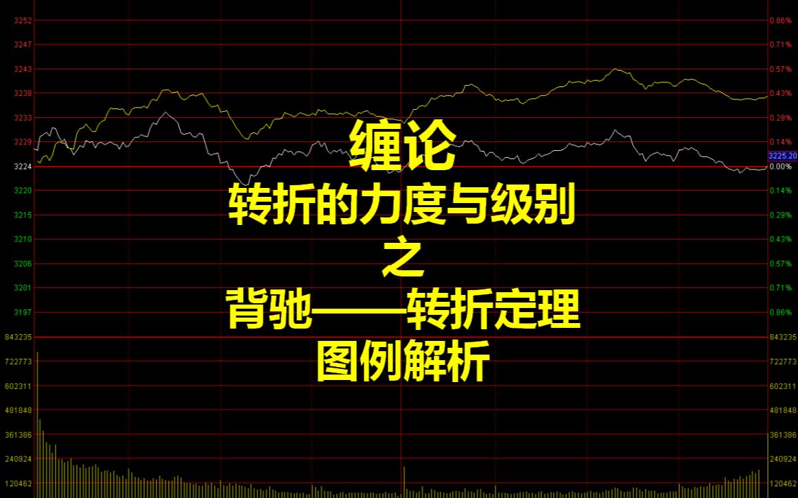 20230119缠论:转折的力度与级别之背驰—转折定理,图例解析