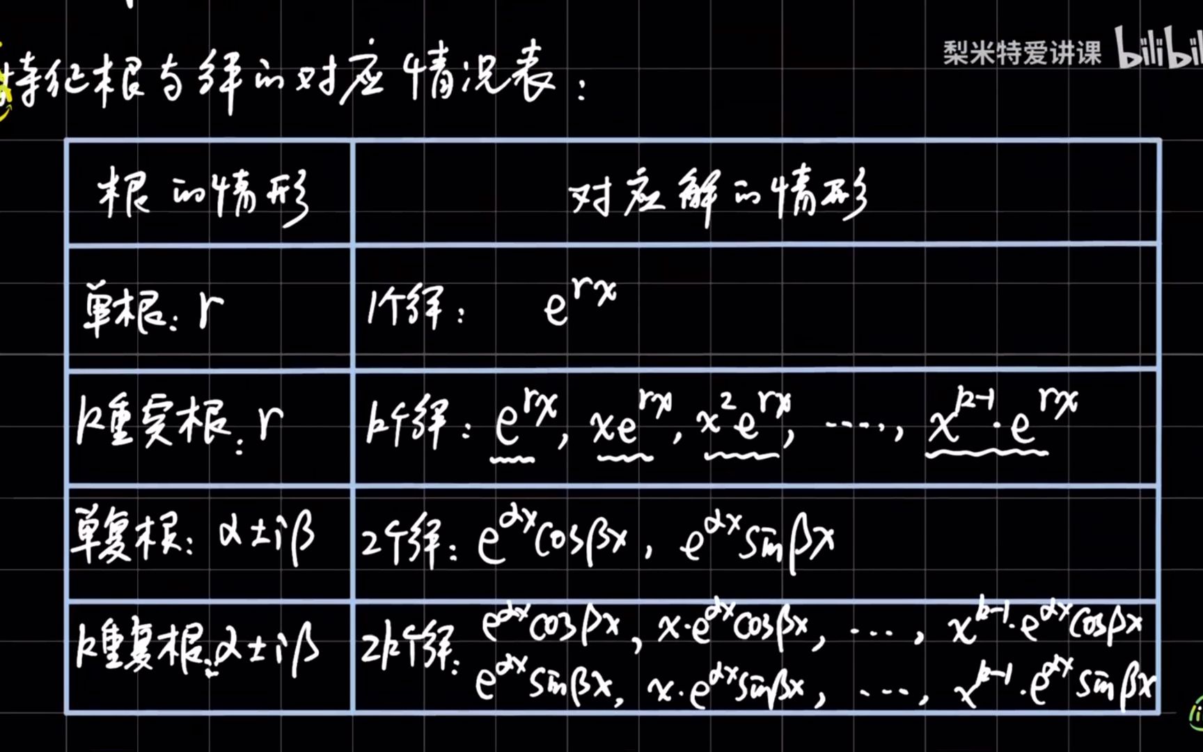 举例说明高阶常系数齐次线性微分方程求解方法