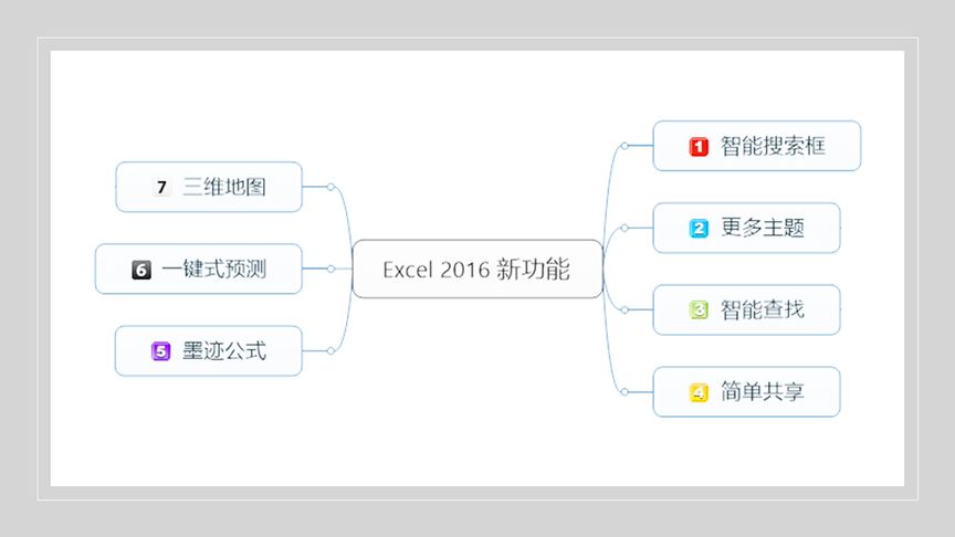 Excel技巧:2016版本的7个新功能,你用起来了没?