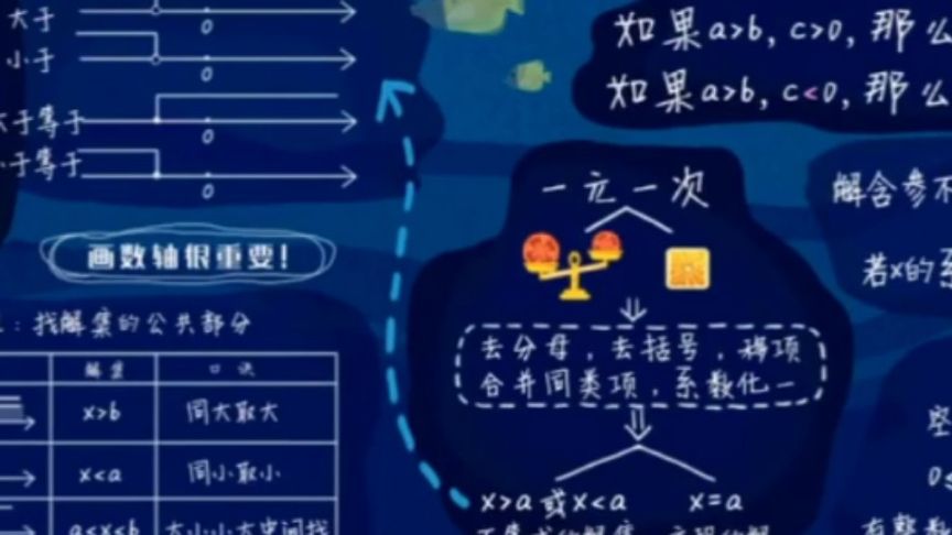 不等式与不等式组知识点复习