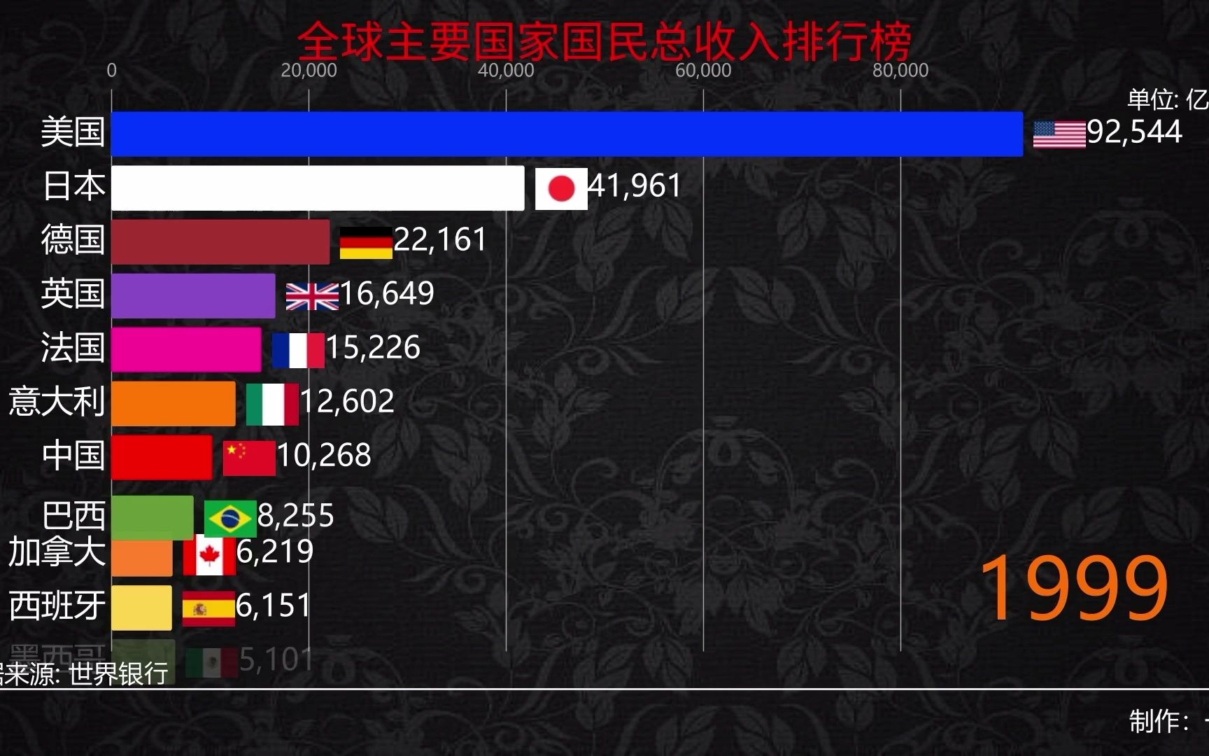 世界各国国民总收入排行榜,数据可视化