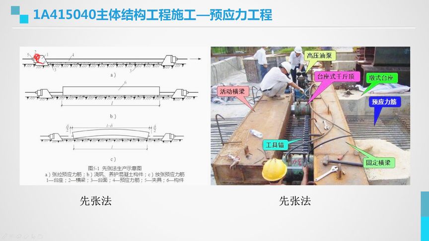 结合图片讲解先张法和后张法,预应力两年没考了,20年必须会
