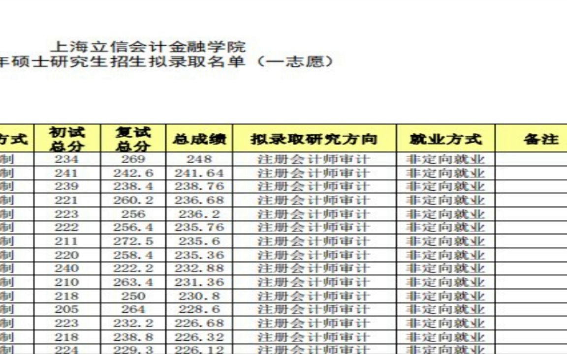 南京林业大学2022研究生拟录取上海立信会计金融学院2022年硕士...