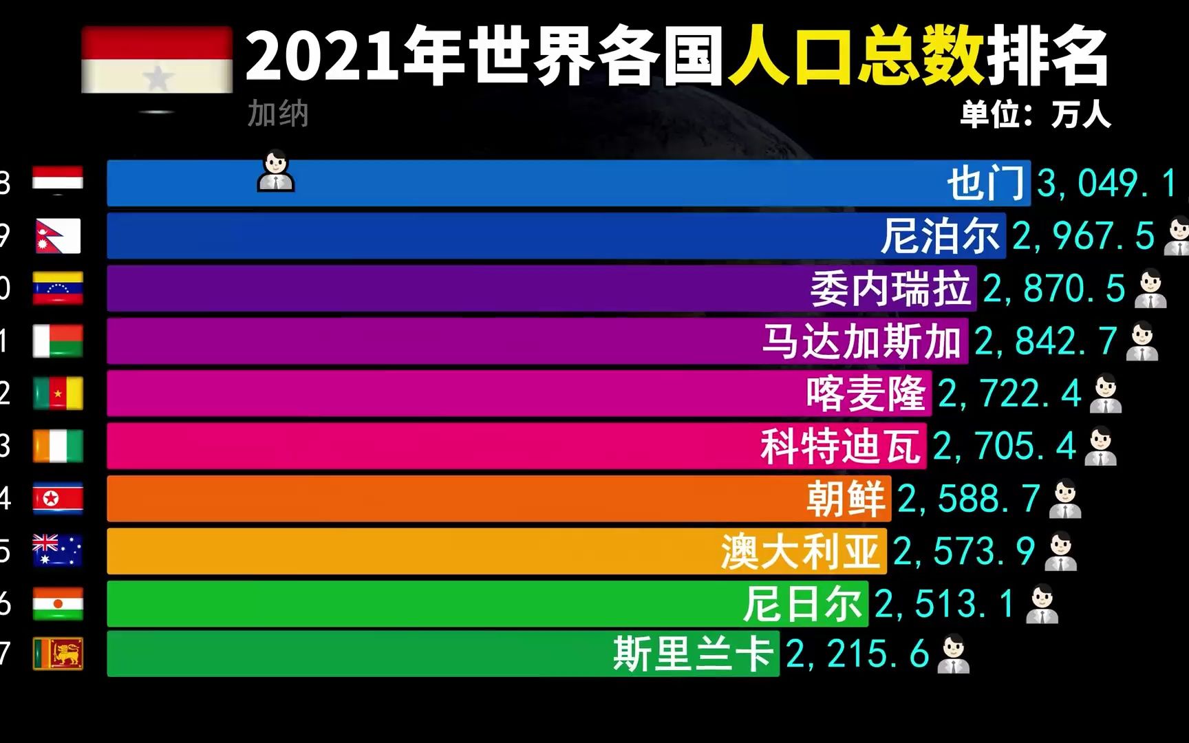 2021世界各国人口最新排名行榜,未来印度会超越中国成为第一吗?