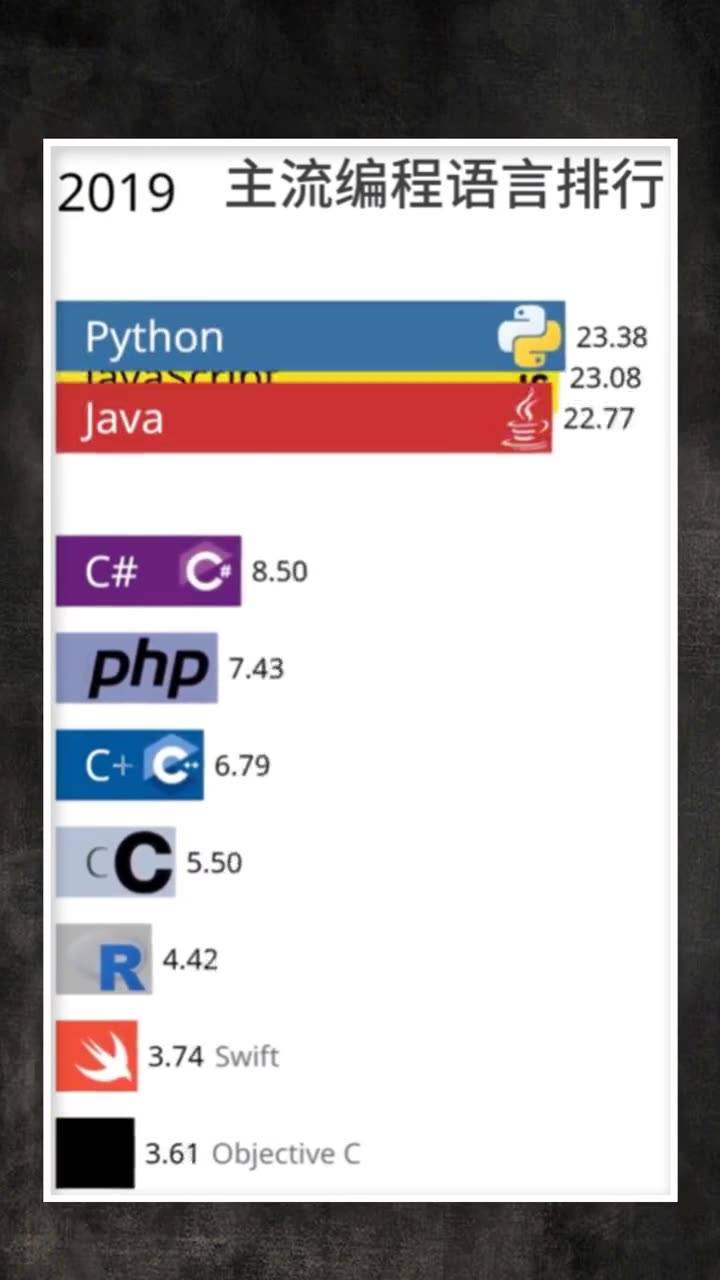 目前最火的编程语言,看完你就明白了