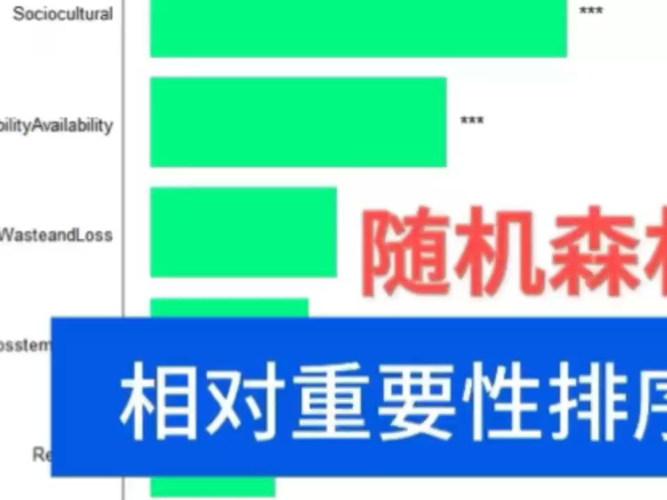 【R语言】随机森林对变量相对重要性排序|机器学习|具体代码|可视化...