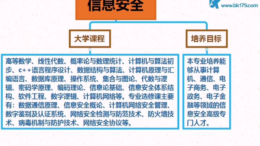 一分钟了解一个专业之信息安全