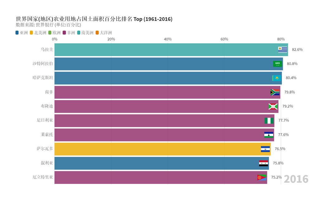 数说世界48:世界国家(地区)农业用地占国土面积百分比排名 Top 10 (...