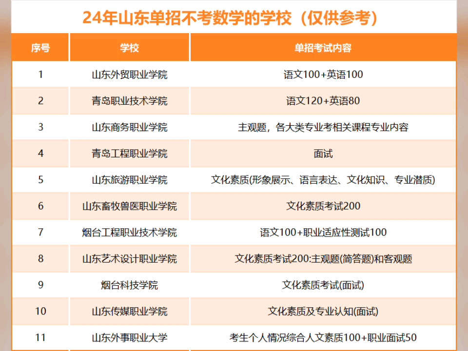 24年山东单招不考数学的学校(仅供参考)