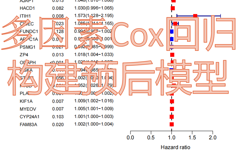 17. 多因素Cox回归分析,构建预后模型