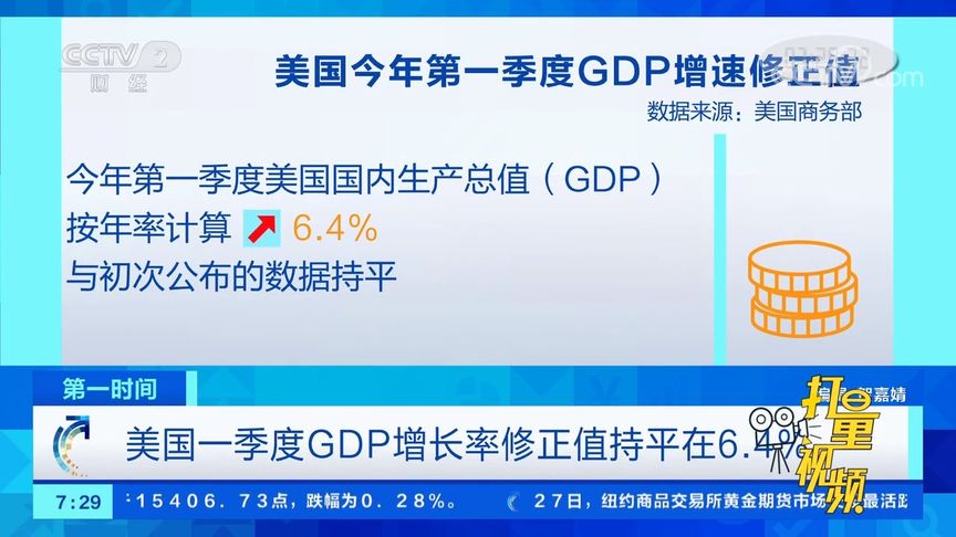 美国第一季度GDP增长率修正值持平在6.4%|第一时间