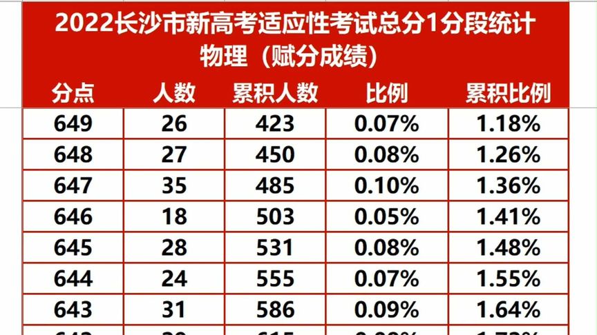 2022长沙市新高考适应性考试总分1分段统计(物理)