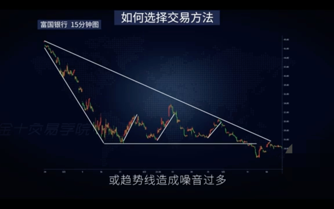 价格行为交易法第三十期:如何选择交易方法