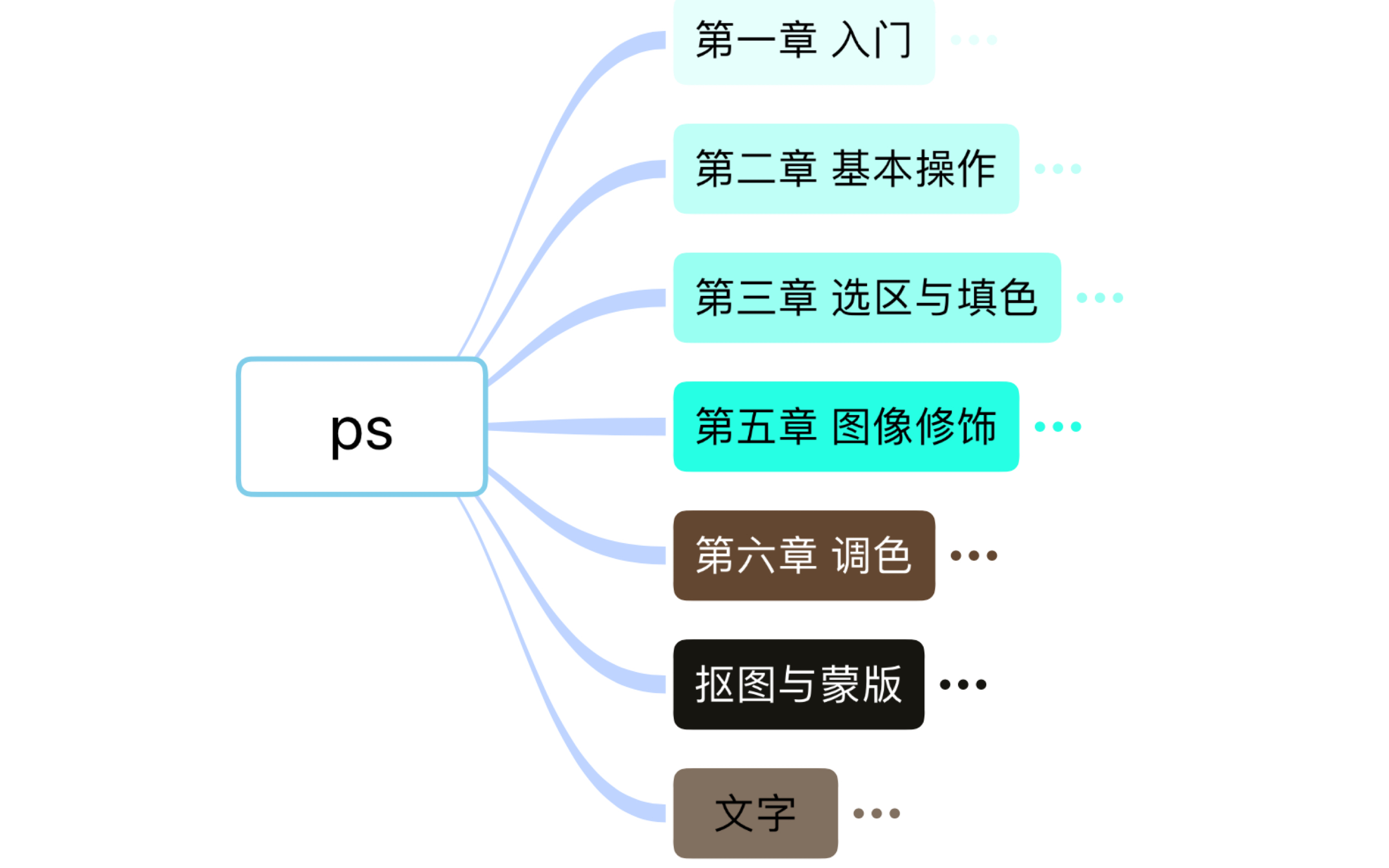 ps自学自制导图分享(下)想要文档简介自取