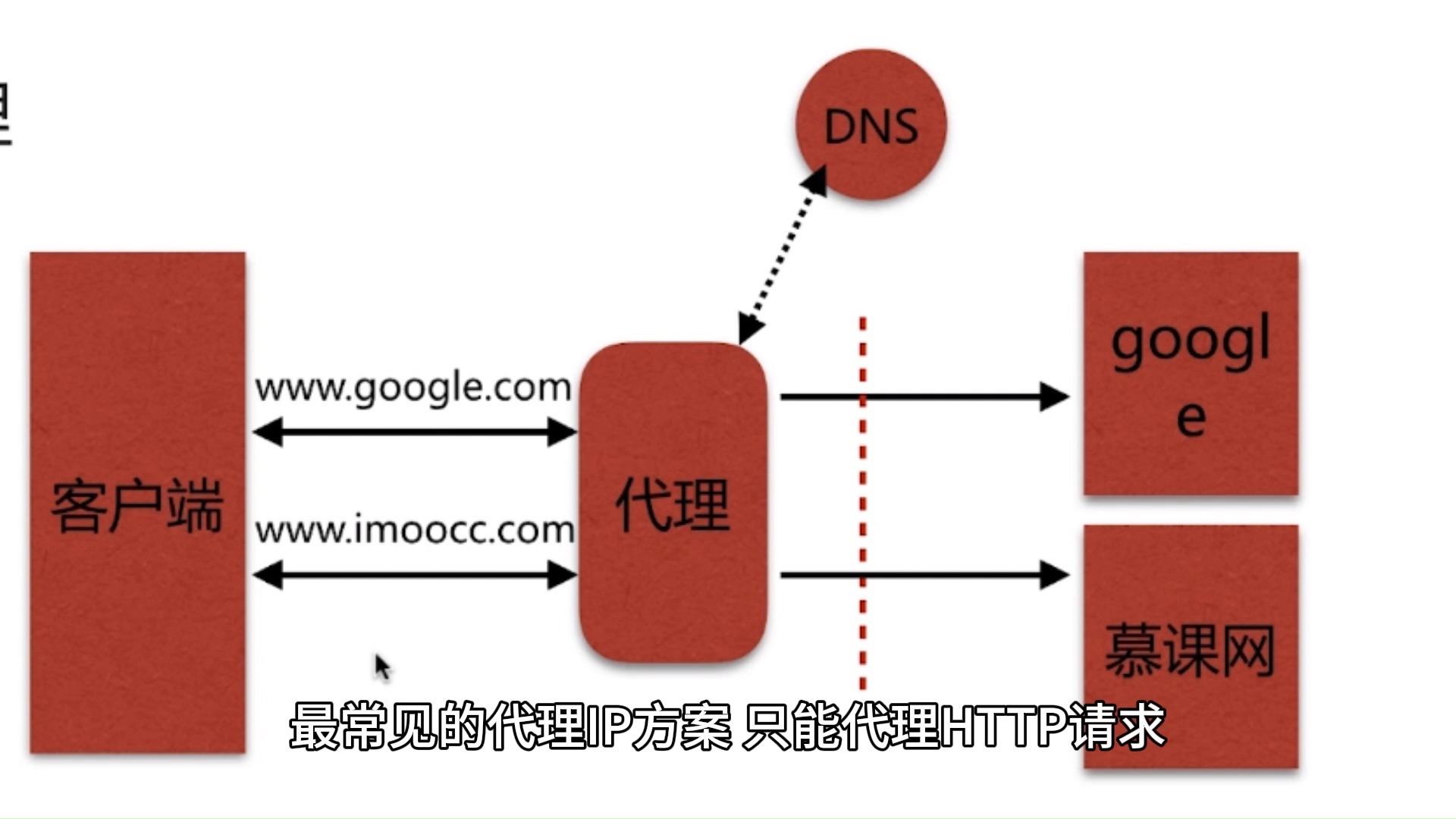 网页爬虫使用代理IP的几种方案,如何使用代理IP