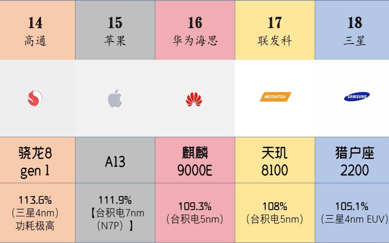 7月移动端soc芯片处理器100强排行榜