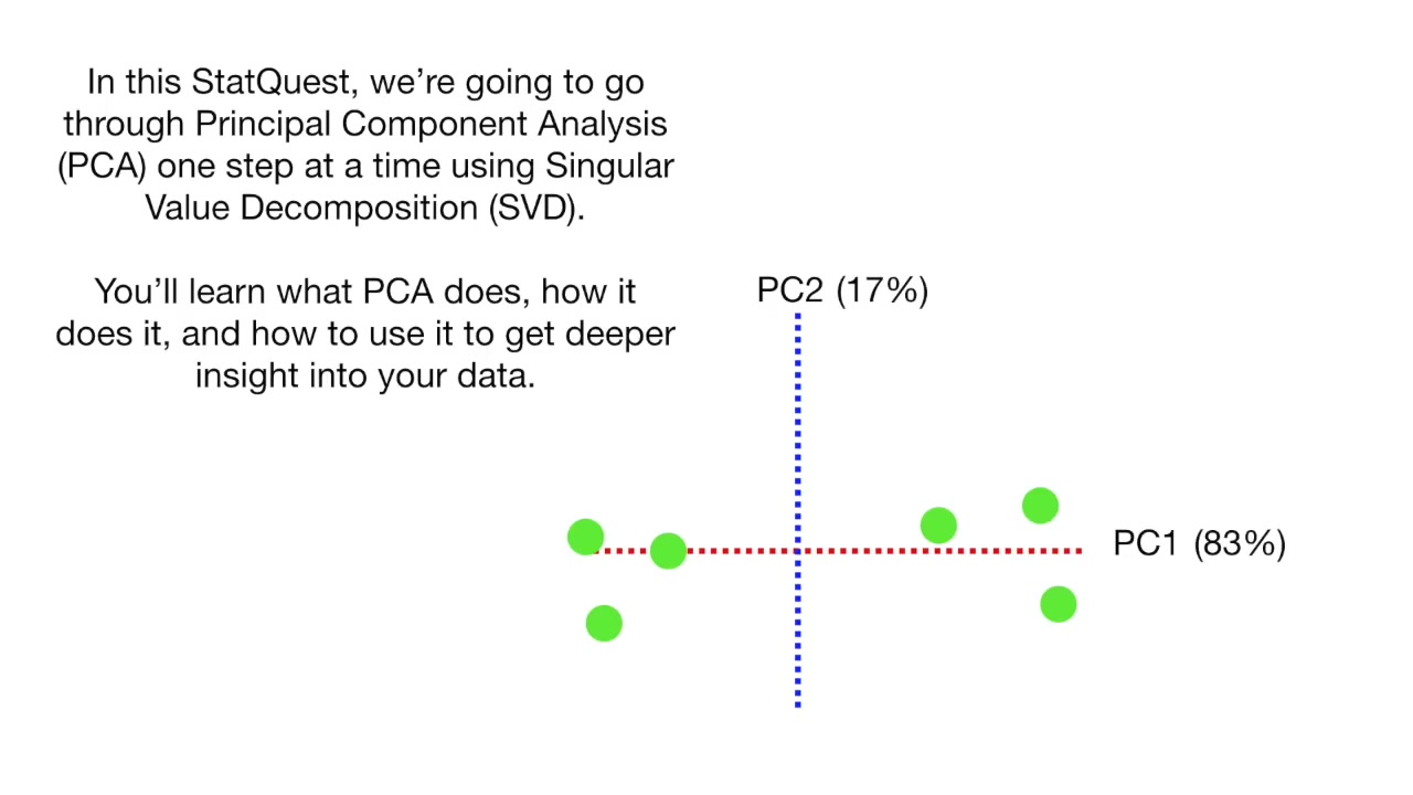 【终于看懂系列】 终于看懂PCA分析了 Principal Component Analysis (...