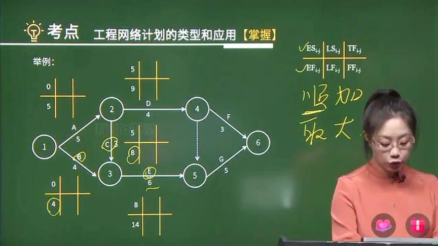 双代号网络图六时参数法