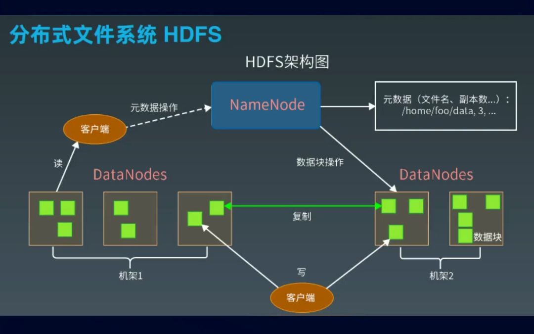 Hadoop HDFS DataNode 存储机制
