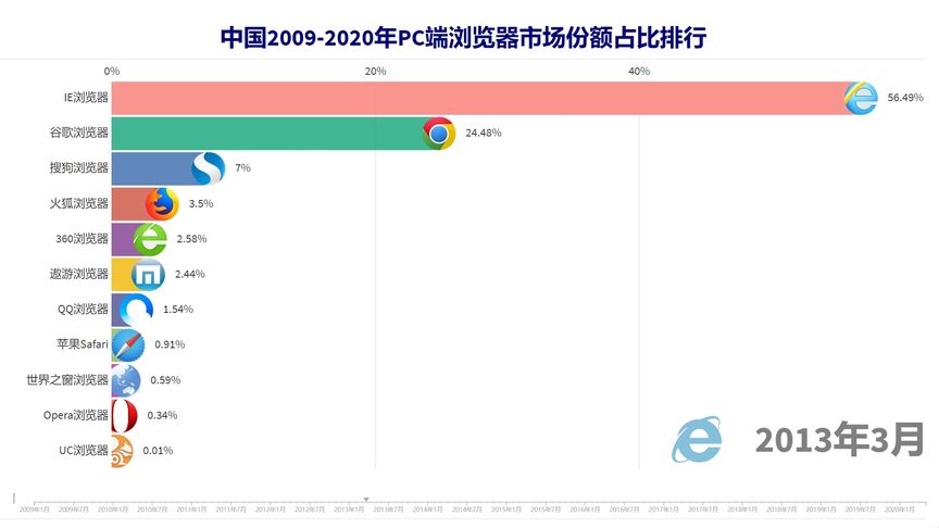 中国电脑端浏览器哪个使用最多,曾经霸榜20年的IE浏览器怎么样了