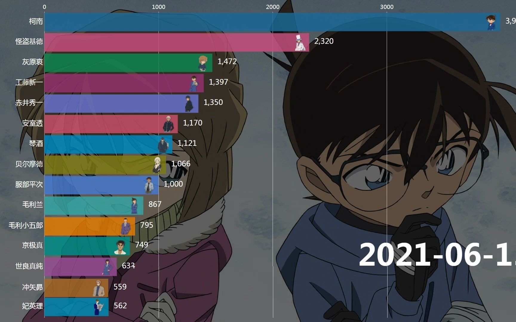 近3个月哪位柯南角色最人气最高?