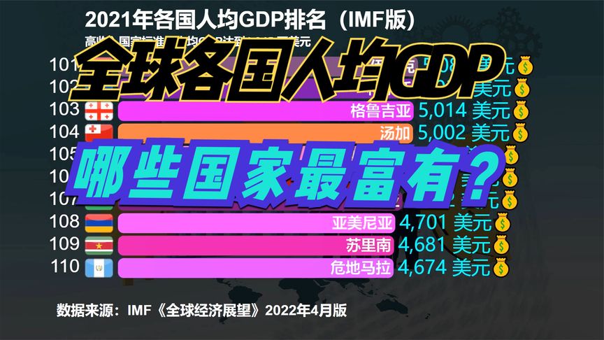 2021全球各国人均GDP排名出炉!日本第26,韩国第28,那中国呢?