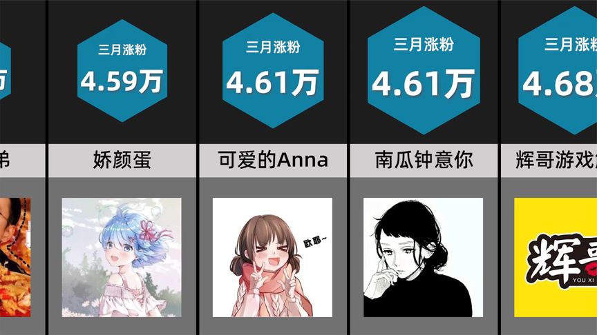 西瓜创作者涨粉排行榜(2021年03月总榜)