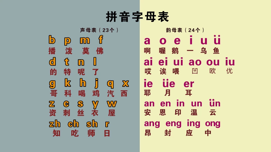 汉语拼音字母表零基础快速入门,声母表、韵母表、整体认读音节