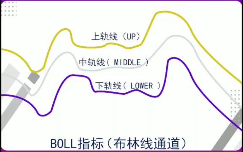 布林线指标基础知识介绍