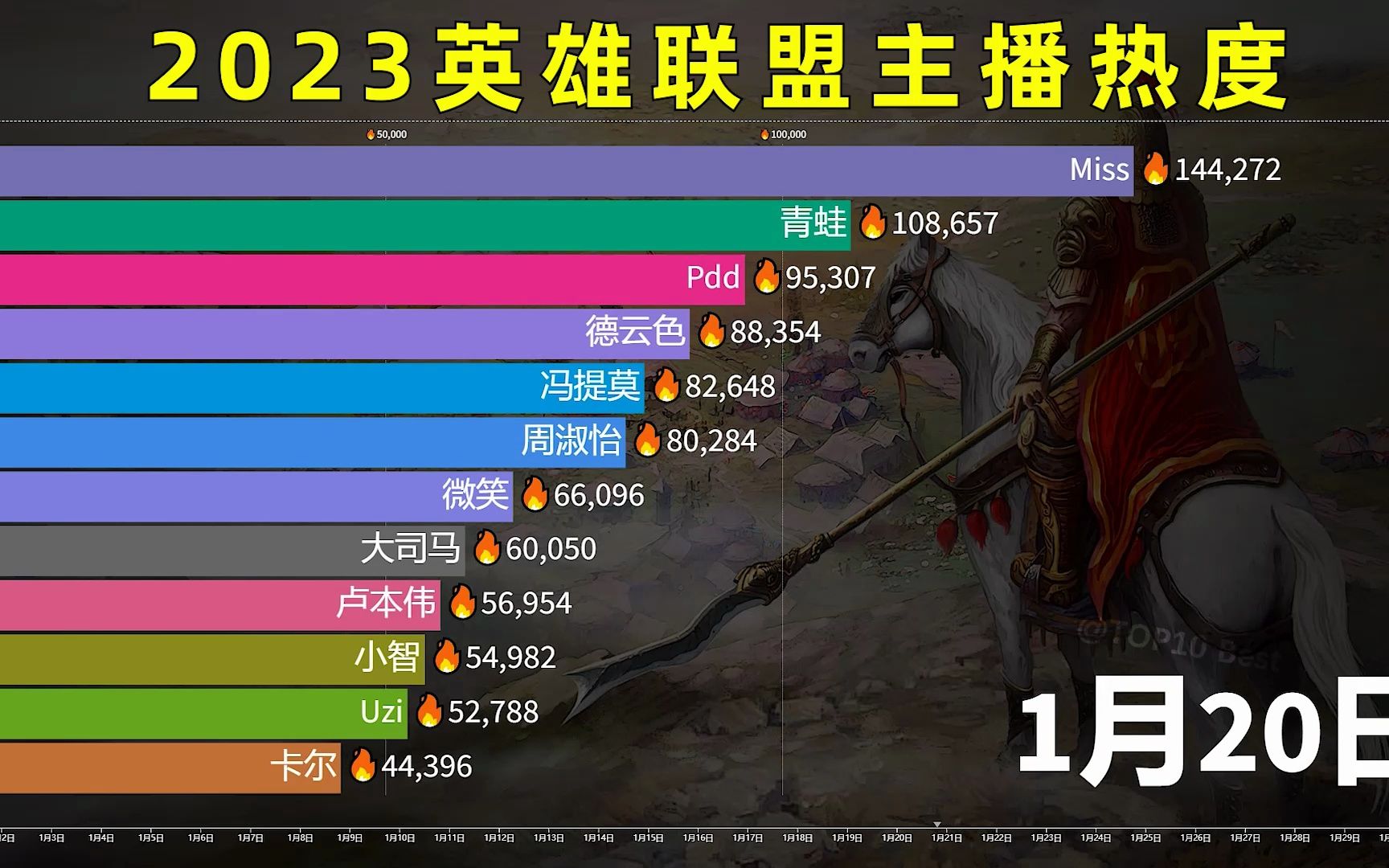 Miss全程霸榜!2023年英雄联盟主播热度排行榜