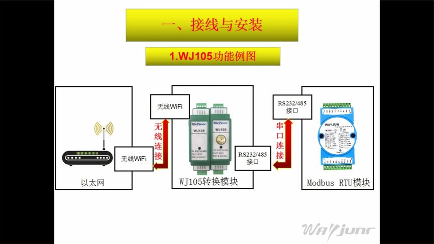 Modbus RTU转Modbus TCP模块,RS232/485转WiFi模块 维君瑞产品