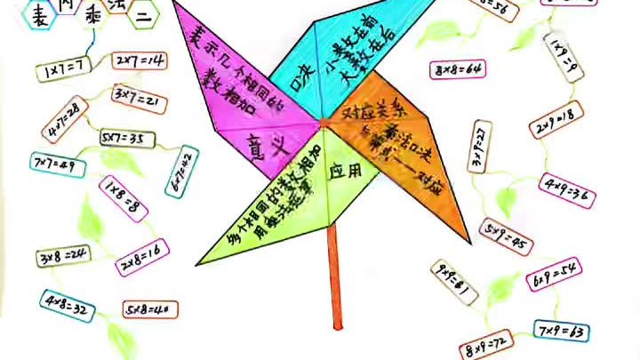 二年级上册数学表内乘法思维导图#每天学习一点点 #宝贝真棒ߑ