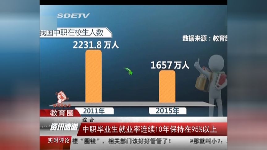 毕业=就业!中职毕业生就业率连续10年保持95%以上!
