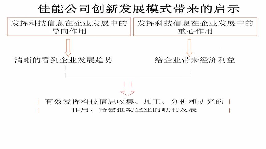 科技信息推动企业发展