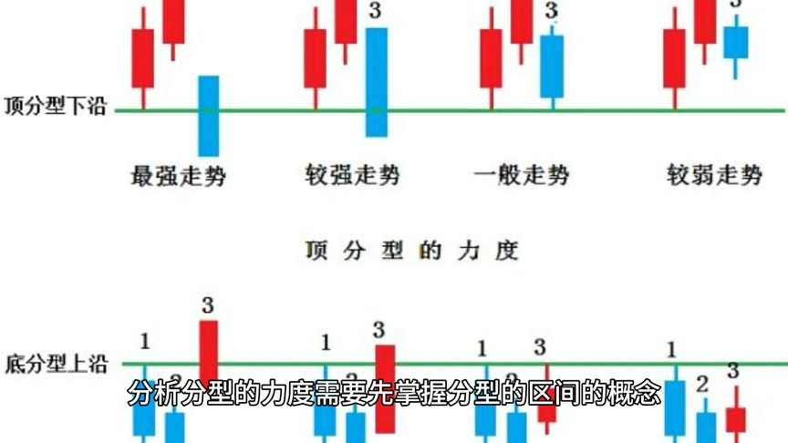 缠论中顶底分型的力度及判断标准