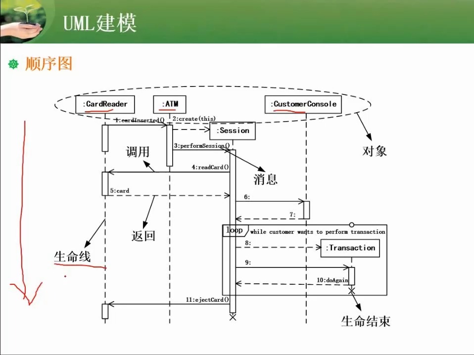 15.4 UML图(顺序图)