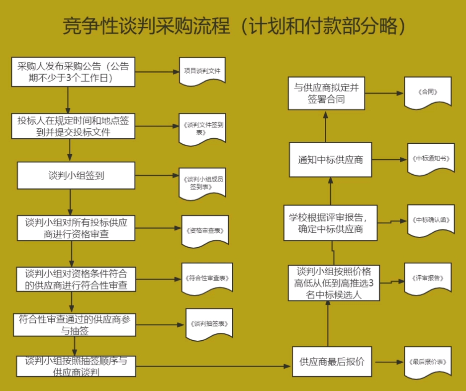 丁老师说竞争性谈判流程