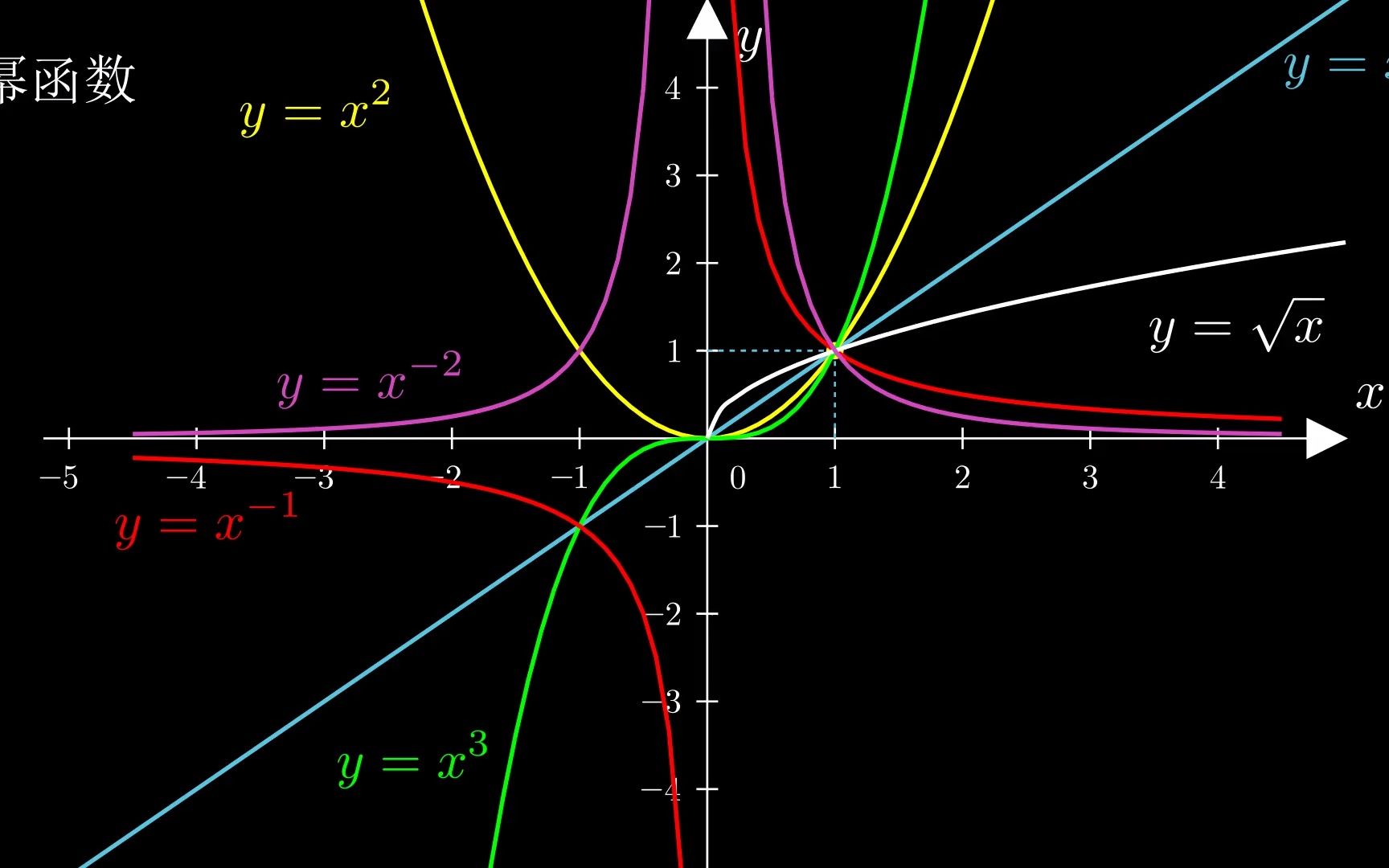 常见幂函数图像