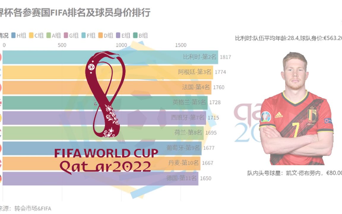 世界杯32强排名&球员身价,你最看好哪只球队