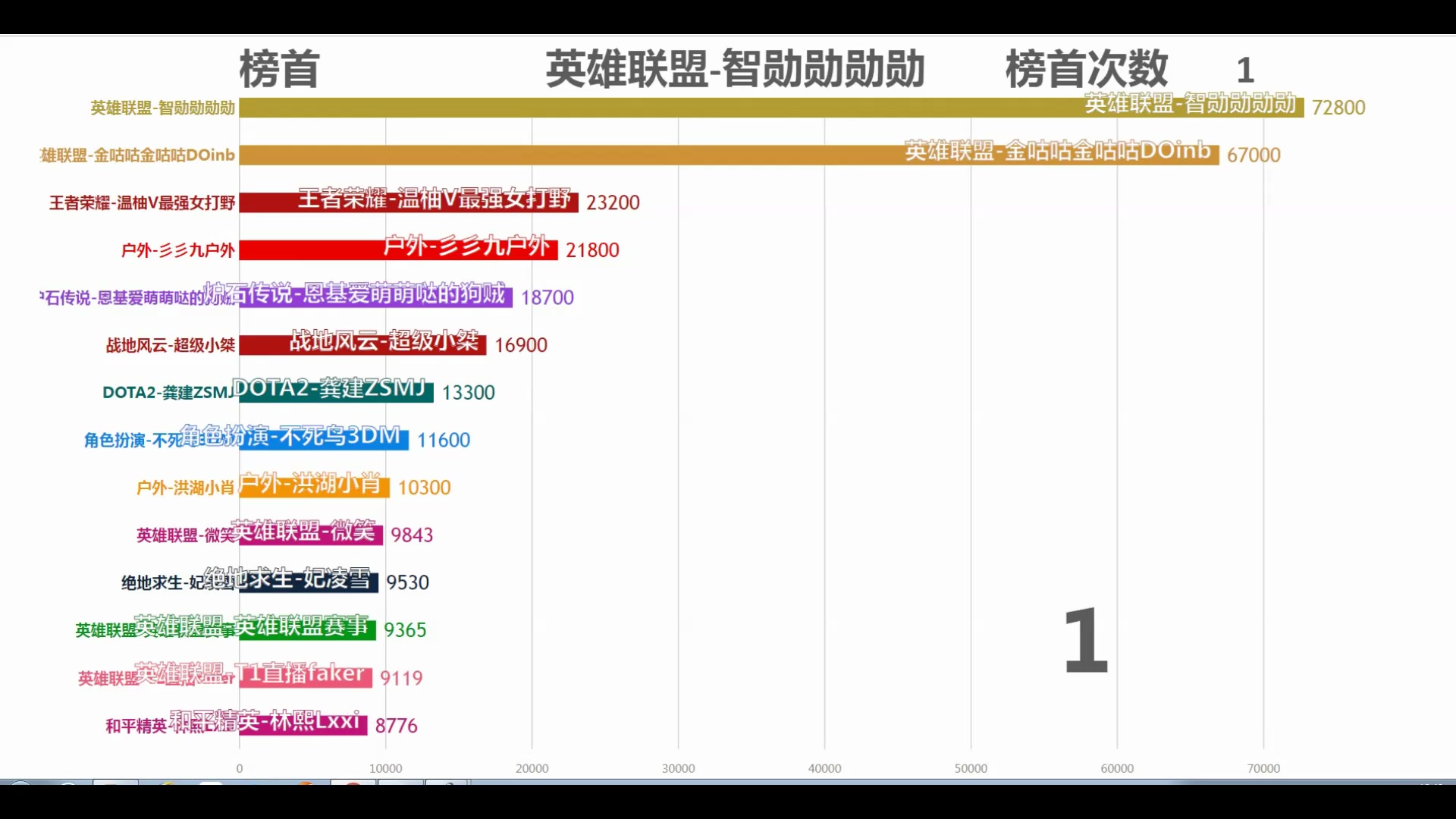 斗鱼直播人气排行榜top30