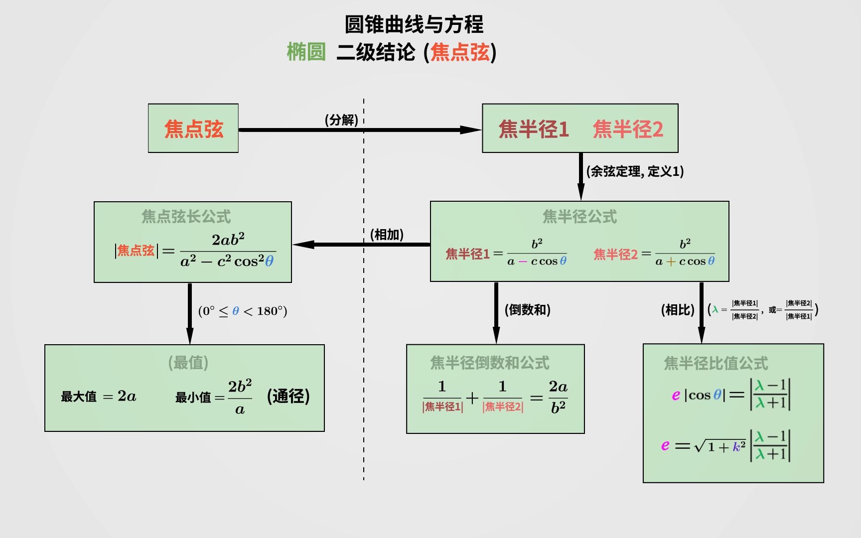 圆锥曲线 二级结论 焦点弦 (椭圆 双曲线)