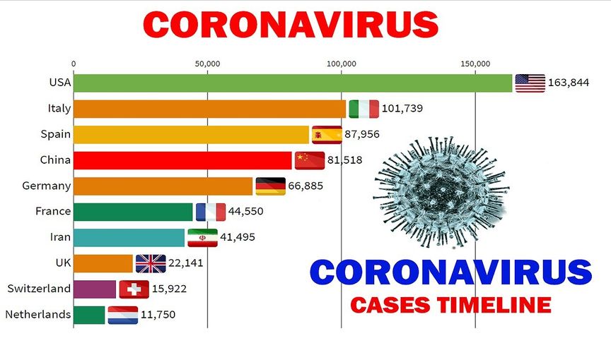 冠状病毒感染排名前十的国家(至3月30日),美国涨的真快
