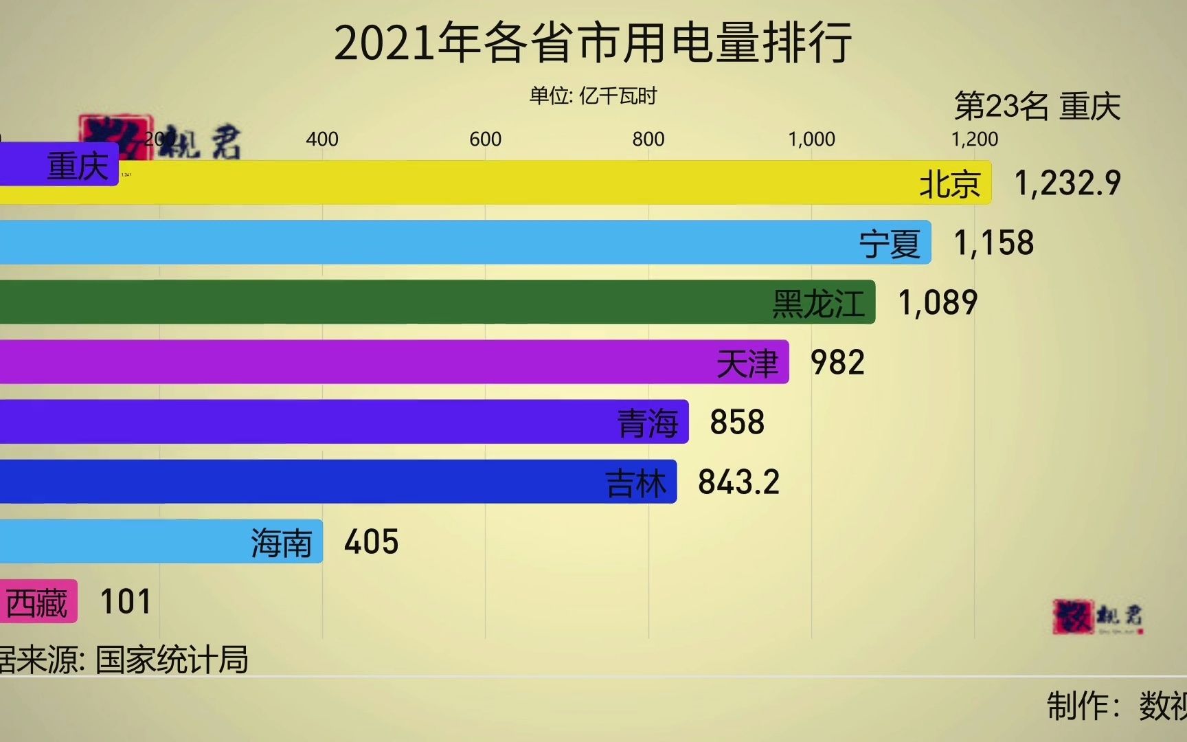 2021年各省市用电量排行