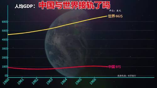 中国GDP逆袭全球?最新数据可视化揭秘人均差距还有多大!