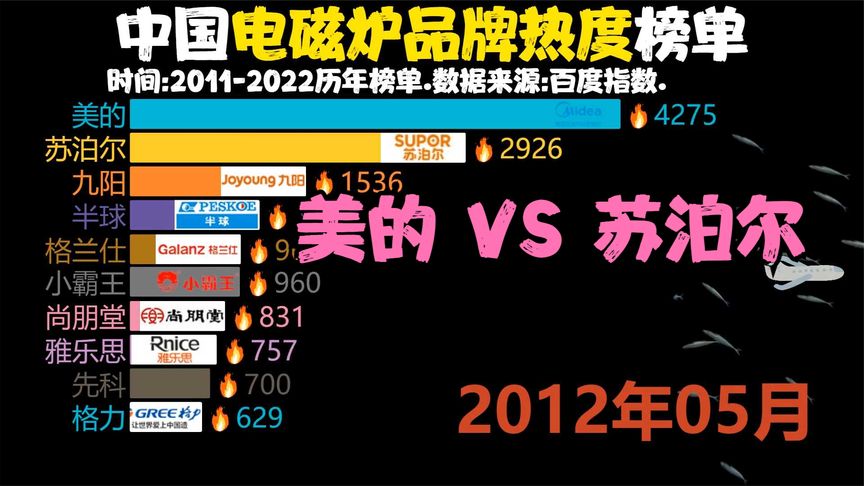 我国电磁炉品牌热度排行(2011-2022),美的、苏泊尔、九阳 PK!